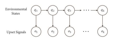 hidden markov model structure represented by bayesian network download scientific diagram