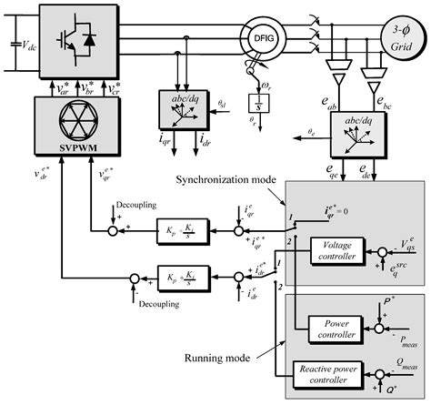 sustainability free full text sensorless active and reactive control for dfig wind turbines