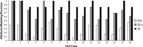 a comparison of the attribute matching accuracy of three methods on the download scientific