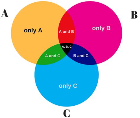 Three Circle Venn Diagram Formula