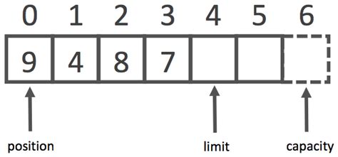 java nio — buffer 的基本觀念與使用方式 前言 by carl medium