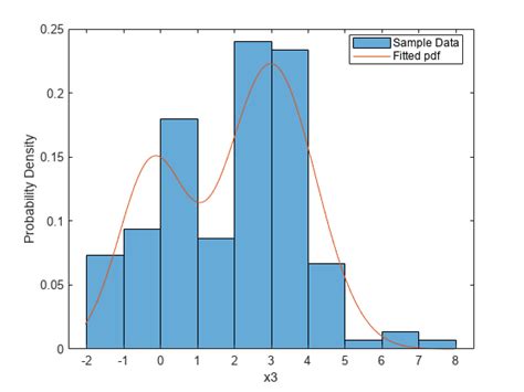 fit custom distributions matlab and simulink example mathworks nordic