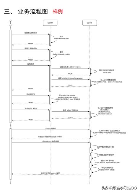如何写好一份软件开发设计文档 开发文档怎么写 csdn博客
