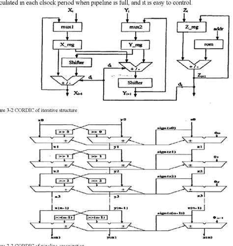 figure 3 2 from implementation of ip core of fast sine and cosine operation through fpga