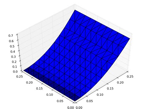 用python从{x，y，z}散点数据绘制三维曲面 问答 python中文网