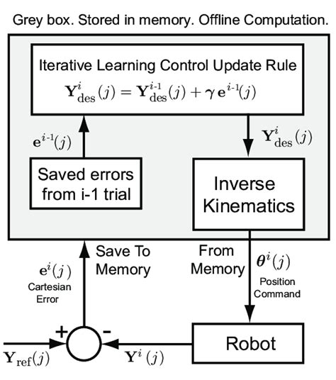 block diagram of our task space iterative learning control algorithm download scientific diagram