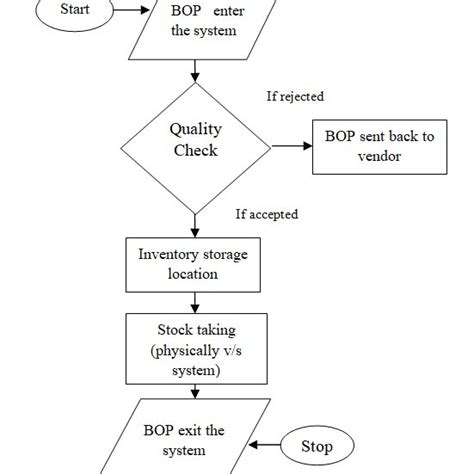 20 Inventory System Flowchart RabbiaIsobella