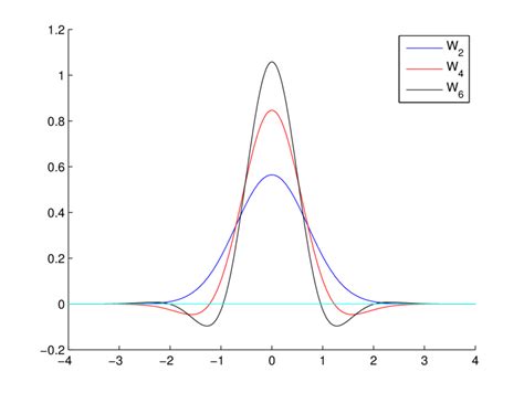 1 derived forms of gaussian kernel download scientific diagram