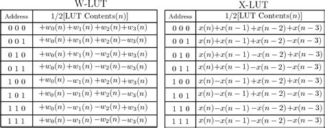 figure 1 from area and power efficient vlsi architecture of distributed arithmetic based lms