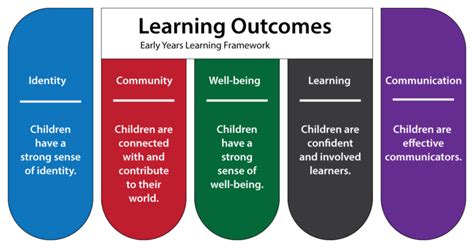 Early Years Learning Framework EYLF Outcomes Learning Lab