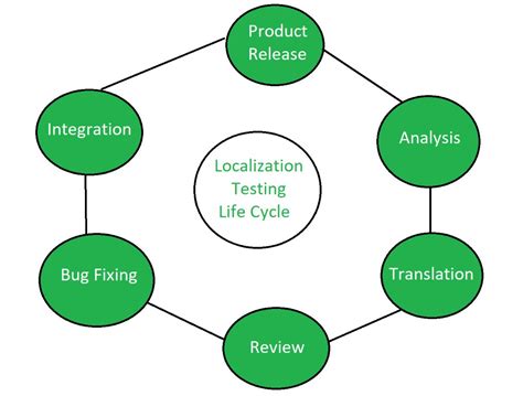 Localization Testing Geeksforgeeks