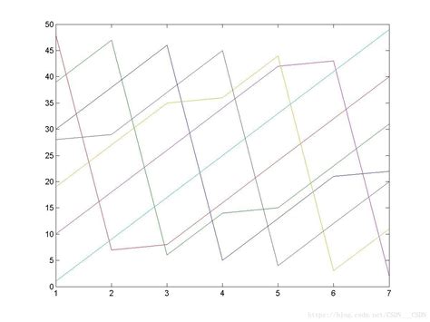 【matlab】二维矩阵可视化 matlab绘图 matlab二维矩阵画图 csdn博客