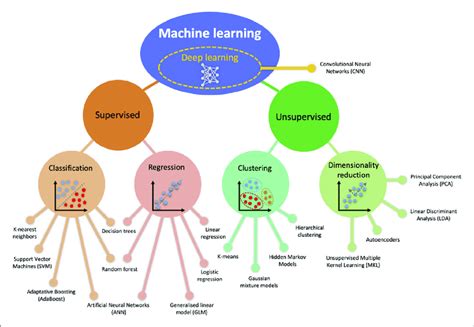 explanation of various statistical models in machine learning by