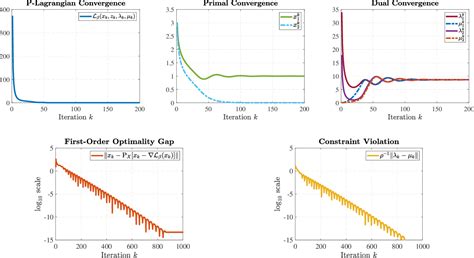 figure 1 from a new lagrangian based first order method for nonconvex constrained optimization