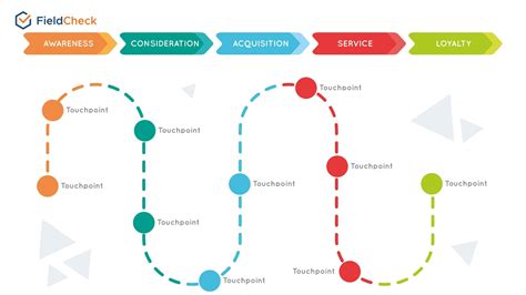 Customer Journey Steps To Building A Customer Journey Map With