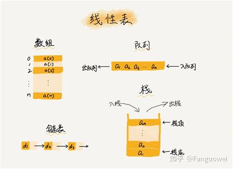 《数据结构与算法之美》笔记二：数组and链表and栈and队列and递归 知乎