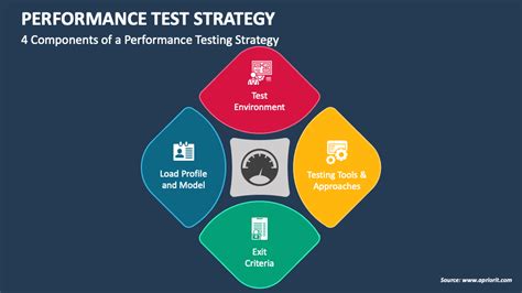 Performance Test Strategy PowerPoint And Google Slides Template PPT