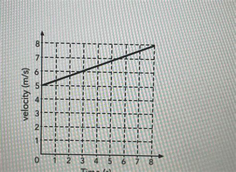 what is the average velocity of the object