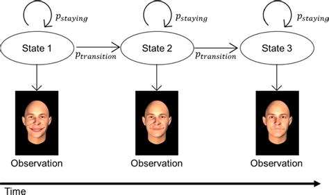 visual example of a hidden markov chain model download scientific diagram