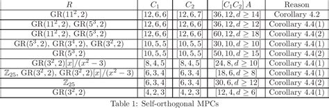 table 1 from on self orthogonality and self duality of matrix product codes over commutative