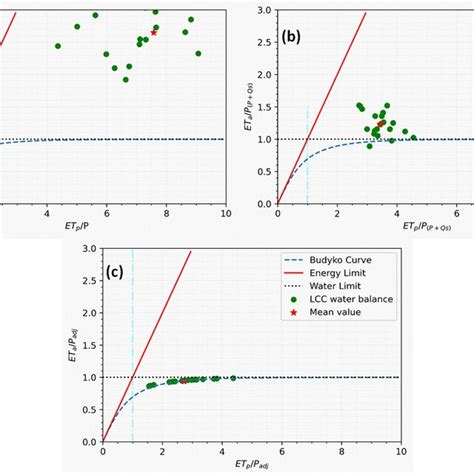 fitting of empirical model based on the budyko theory a for download scientific diagram
