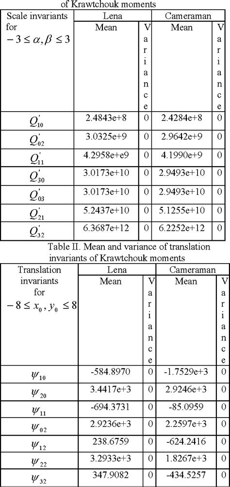 table i from combined scale and translation invariants of krawtchouk moments semantic scholar