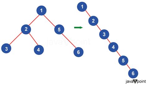 flatten a binary tree into linked list javatpoint