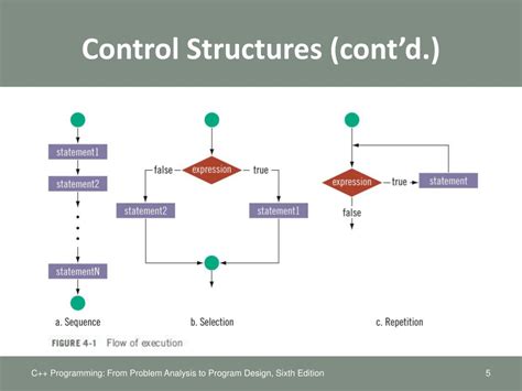 ppt chapter 4 control structures i selection powerpoint presentation id 1110816