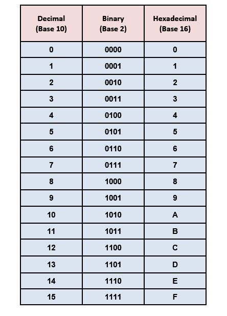 number system decimal binary hexa conversion hexadecimal to decimal