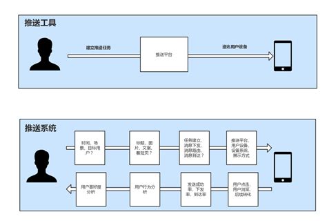 推送系统从0到1（一）：是系统不是工具 人人都是产品经理