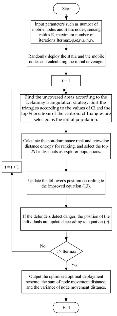sensors free full text a multi strategy improved sparrow search algorithm for coverage