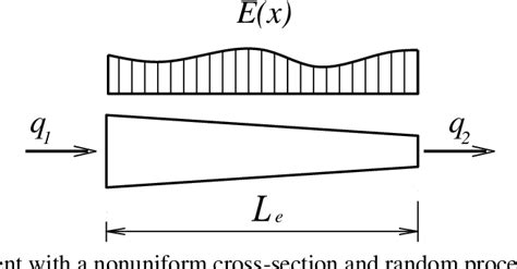 figure 2 from a static analysis of nonuniform column by stochastic finite element method using