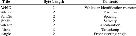 v2x communication protocols of the cooperative car following system download scientific diagram