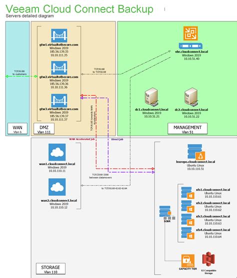 3 3 Veeam Cloud Connect Backup Deployment Veeam Cloud Connect 11
