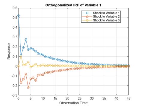 bayesian vector autoregression var model with conjugate prior for data likelihood matlab