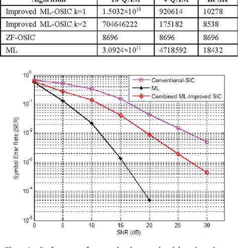 figure 2 from low complexity mimo detection algorithm by combining modified osic and ml