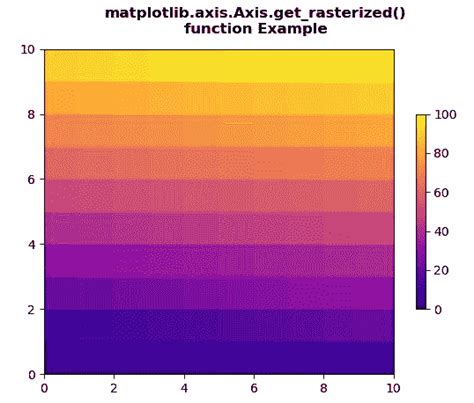 python 中的 matplotlib axis axis get 栅格化 函数 【布客】geeksforgeeks 人工智能中文教程