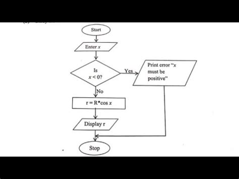 Flow Chart And Pseudo Code YouTube
