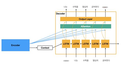 Nlp Encoder∙decoder 구조와 Seq2seq Seq2seq With Attention Deep Dive Devlog
