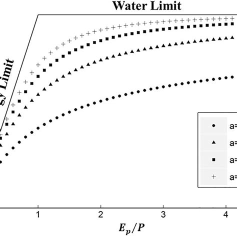 schematic diagram of budyko framework for partitioning mean annual download scientific diagram