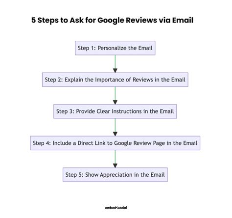 How To Ask For Google Reviews 20 Proven Templates For Success