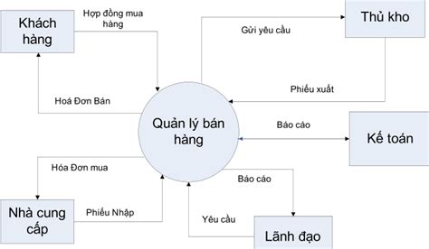 Chi tiết với hơn 74 về mô hình dfd quản lý bán hàng hay nhất coedo vn