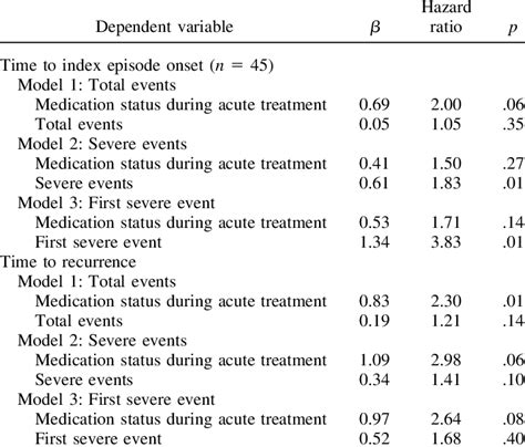 summary of cox regression models predicting time to index episode onset download table