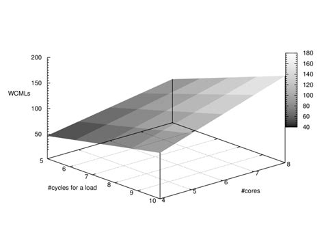 3 wcmls of load operations in the merasa multi core processor with download scientific