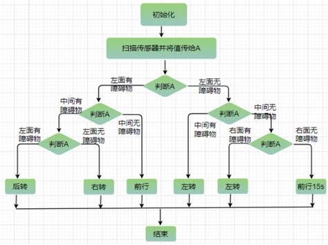软件开发流程图产品设计流程图模板分享 流程图 SegmentFault 思否