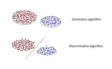 generative and discriminative machine learning models — programming review