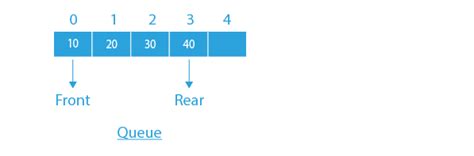 difference between array queue and stack queues prepbytes