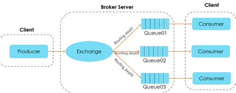 消息中间件之rabbitmq amq direct csdn博客