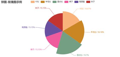 如何利用python pyecharts绘制饼图 开发技术 亿速云