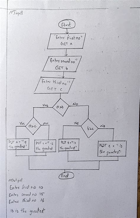 solution symbols of flowchart flowchart to find latgest of 3 numbers c program to fond roots of